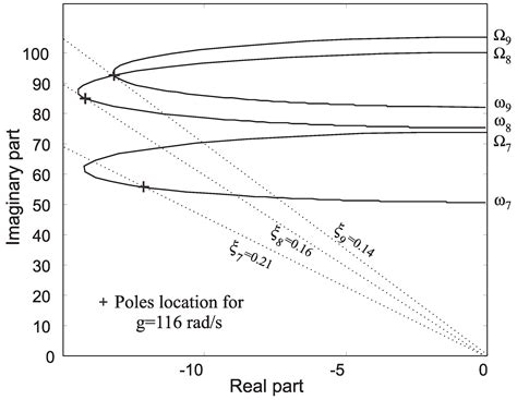 Active Damping Vibration Isolation And Shape Control Of Space Structures A Tutorial