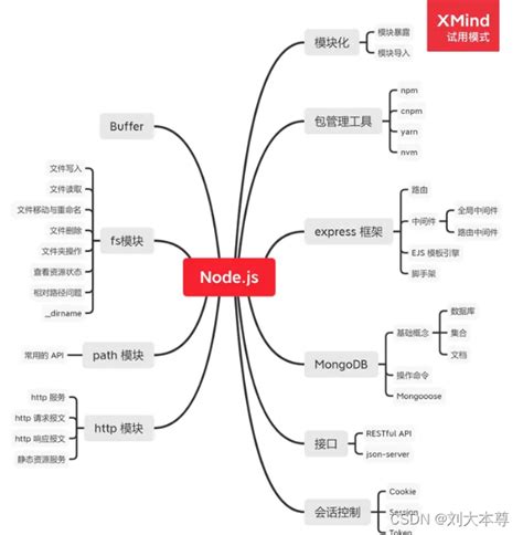 Nodejs超详细教程！nodejs教程 Pdf Csdn博客