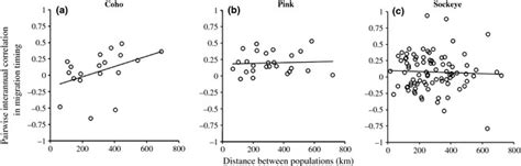 Pairwise Interannual Correlations In Migration Timing As A Function Of