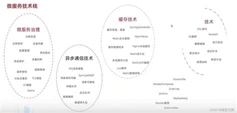 Springcloudrabbitmqdockerredis搜索分布式，系统详解springcloud微服务技术架构图 智慧病房