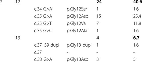 Kras Mutations Exon Codon Hot Spot Site Amino Acid No Of Patients