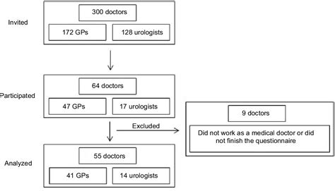 Figure 1 From Early Detection Of Prostate Cancer Using Prostate Specific Antigen Testing An