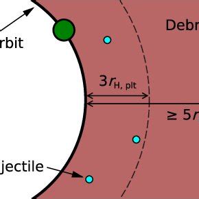 Initial Set Up Of Our N Body Simulations A Single Planet Is Download Scientific Diagram