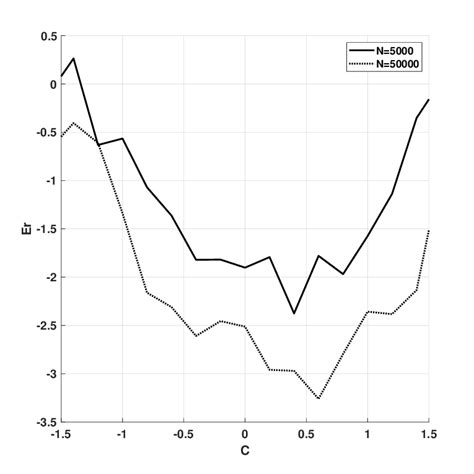 5 Algorithme 4 Er En Fonction De C Pour N 10 4 Et N 10 5 En Download Scientific Diagram 5 Algorithme 4 Er En Fonction De C Pour N 10 4 Et N 10 5 En Download Scientific Diagram