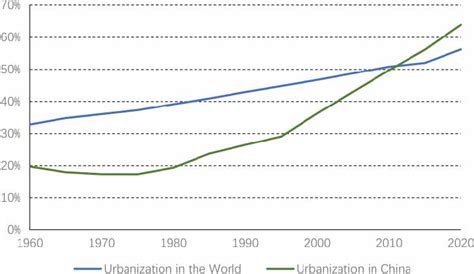 Trends Of Urbanization Over 1960 2020 Note Data From The World Bank