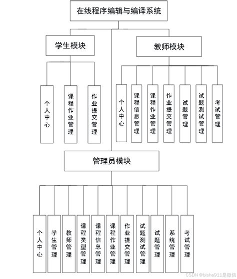 计算机毕业设计之在线程序编辑与编译系统 在线编程系统 实现数据库的在线编程 csdn博客