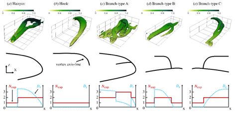 Classification Of Three Dimensional Vortices A Hairpins B Hooks Download Scientific