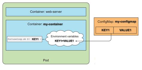 Kubernetes Configmap Ve Secret Nedir