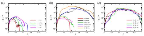 Temporal Evolution Of Conditionally Averaged Scalar Dissipation Rate