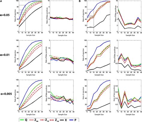 Monte Carlo Simulations Analysis A A T Tests Left The Likelihood Download Scientific