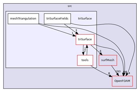OpenFOAM Src TriSurface Directory Reference