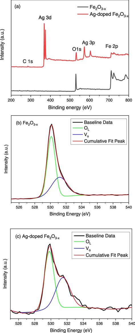xps spectra of fe2o3−x and ag doped fe2o3−x samples the survey scan