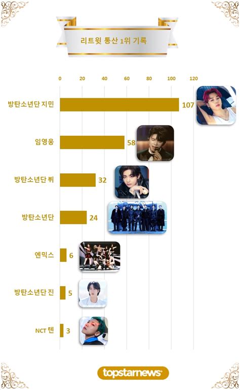 트위터 리트윗 순위 임영웅 58회째 1위 방탄소년단 진·방탄소년단 지민·방탄소년단 정국·영탁 Top5레드벨벳 웬디·블랙핑크 리사·아이유·싸이·스트레이 키즈 뒤이어
