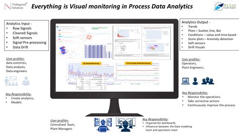 Deployment V S Operationalize Process Data Analytics Model