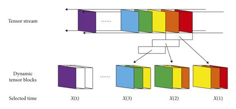 sketch of dynamic tensor blocks download scientific diagram