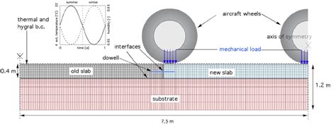 Finite Element Mesh And Boundary Conditions Download Scientific Diagram