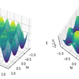 Lattice constant of Å a SC b BCC and c FCC At a lattice Download Scientific Diagram