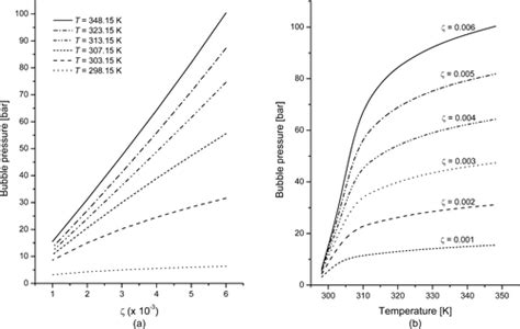 Gas Solubility Curve