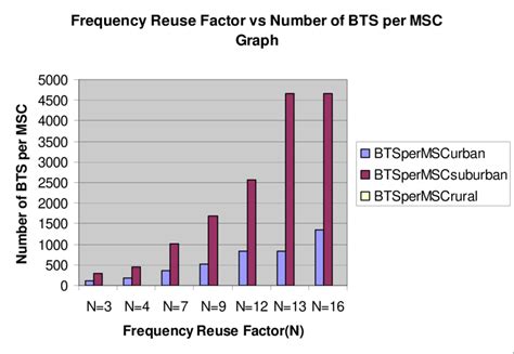 Frequency Reuse Factor N Vs The Number Of Btss Per Msc In Different Areas Download