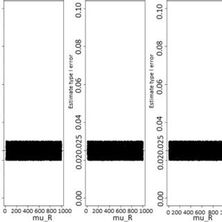 Type I Error Rate Estimates According To Sample Sizes For The 95 Download Scientific Diagram