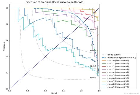 机器学习：p R曲线（python） Ew帮帮网