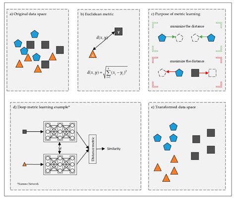 Deep Metric Learning A Survey Mdpi Symmetry 2019 By Noodle Noodle