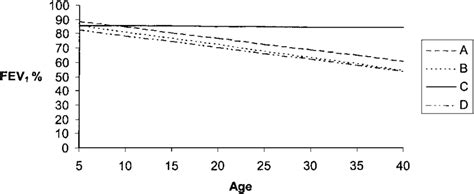 Mixed Model Regression Lines Of Fev 1 As Of Predicted Values Vs