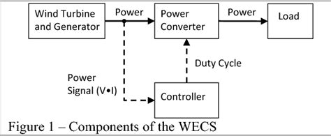 Figure 1 From A Variable Duty Cycle Maximum Power Point Tracking Algorithm For Wind Energy