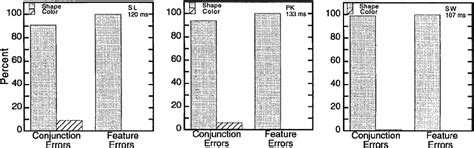 Percentage Of Errors In Isoluminant Stimuli Which Were Either Shape