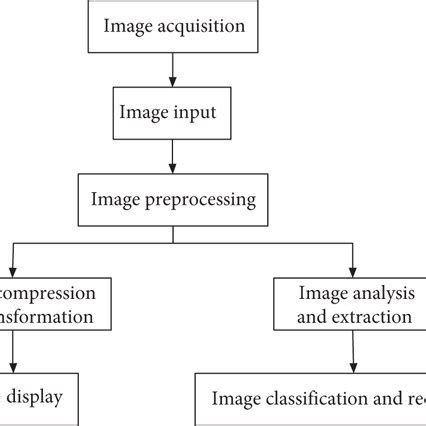 Research Content Of Image Processing Technology Download Scientific Diagram