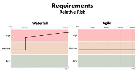 Waterfall Vs Agile A Relative Comparison Business Analyst Articles Webinars Templates Jobs