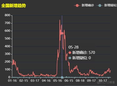 Github项目分享【中国(世界)疫情数据展示大屏】靠谱杨技术博客的技术博客51cto博客 Github项目分享【中国(世界)疫情数据展示大屏】靠谱杨技术博客的技术博客51cto博客
