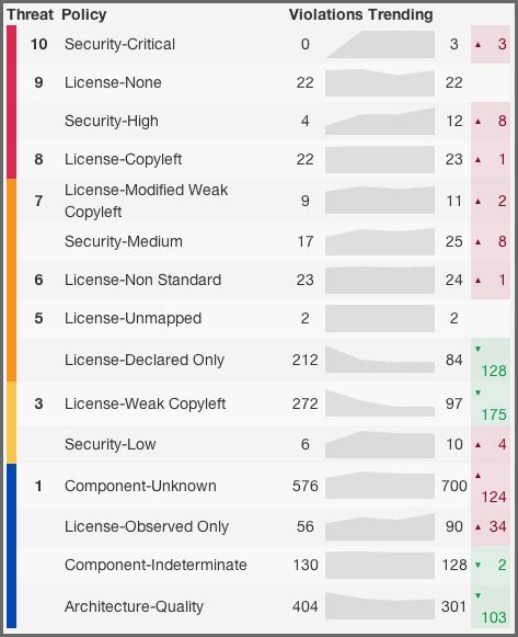 Optimized Component Lifecycle Management With Sonatype Clm 410 Sonatype Clm Trending Report