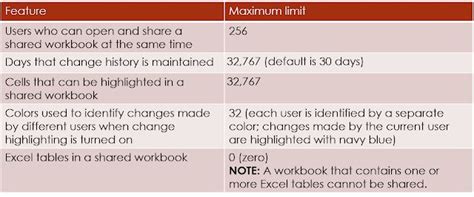 Shared Workbook Specifications And Limits In Excel