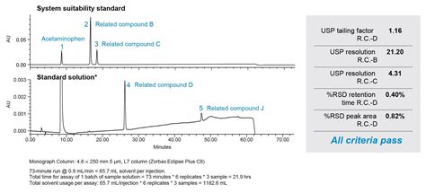 Modernization Of The Acetaminophen Usp Monograph Gradient Hplc Method
