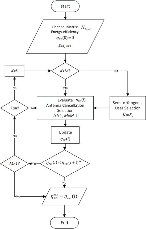 Proposed Algorithms Flowchart Download Scientific Diagram