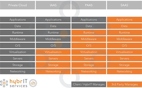 Cloud Comparison Table Hybrit Services