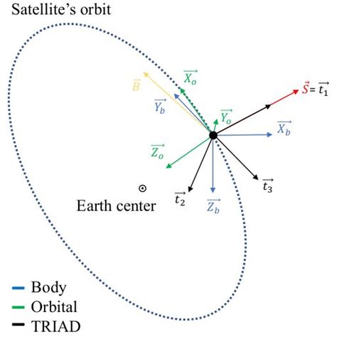 Earth Centered Inertial Eci Earth Centered Earth Fixed Ecef And