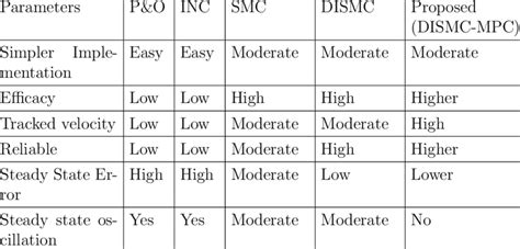 Quantitative Comparison Of Mppt Methods Download Scientific Diagram