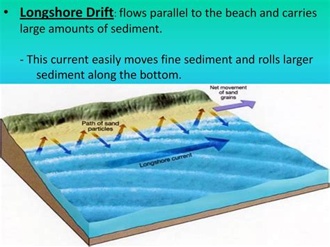 Aim How Do Waves Shape The Shoreline Ppt Download