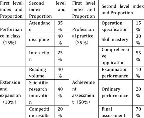 Examination Evaluation Index System Download Table