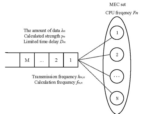 Coarse Grained Task Offloading Model Download Scientific Diagram