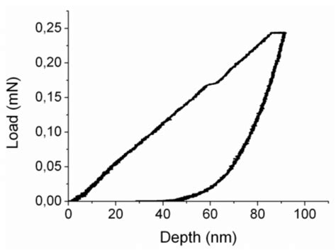 Depth Dependent A Hardness B Reduced Modulus For S1 Cvd Sample