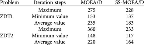 Comparison Of Iteration Steps Download Scientific Diagram