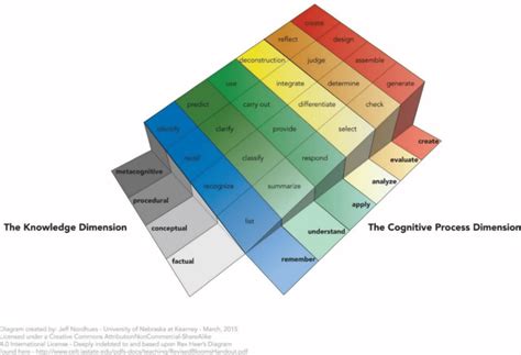 Revised Taxonomy Diagram Based On Rex Heers Diagram Download Scientific Diagram