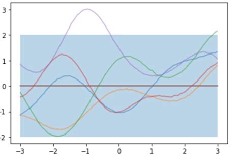 Understanding Bayesian Optimization By Shashank Jain Dec 2022 Medium