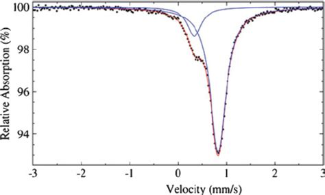 Experimental Crosses Calculated And Difference Solid Lines Xrpd