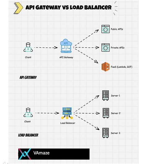 Api Gateway Vs Load Balancer Youtube