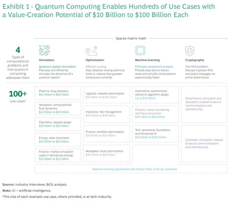 Preparing Businesses To Implement Quantum Computing Bcg