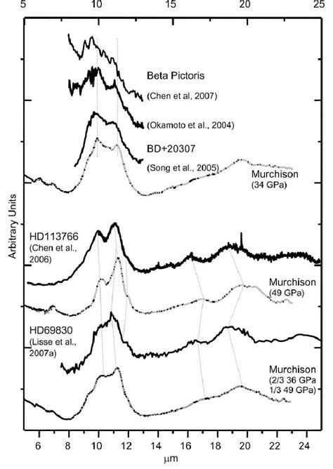 Comparison Of Astronomical Infrared Spectra Of Dust In Selected Debris Download Scientific
